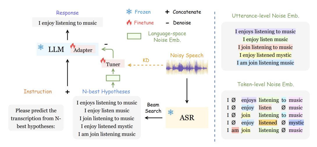 Large Language Models are Efficient Learners of Noise-Robust Speech ... Large Language Models are Efficient Learners of Noise-Robust Speech ...